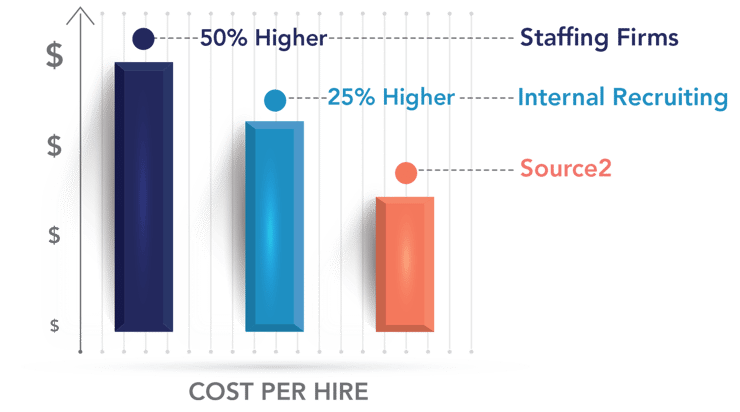 Creating Cost Efficiency & Calculating True Cost-Per-Hire